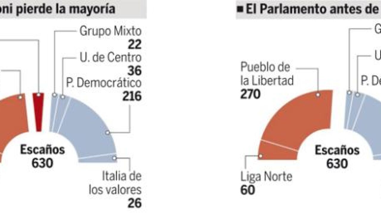 Fini no dimite y crea su propio grupo tras la ruptura con Berlusconi