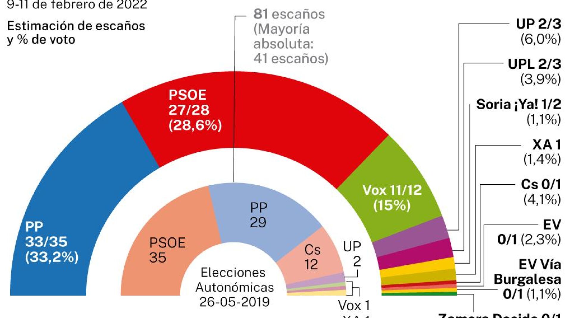 Encuesta de La Razón: El PP ganará con 33-35 escaños sin mayoría absoluta