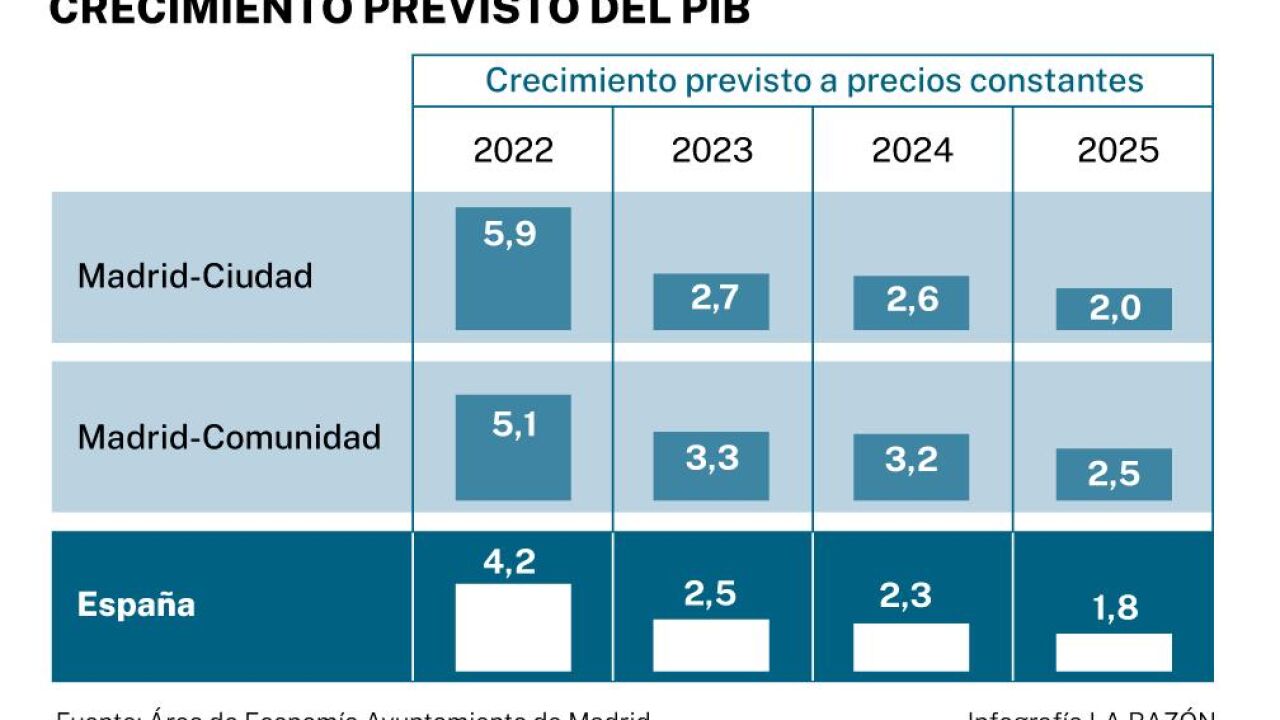Así crecerá económicamente la ciudad de Madrid en los próximos años
