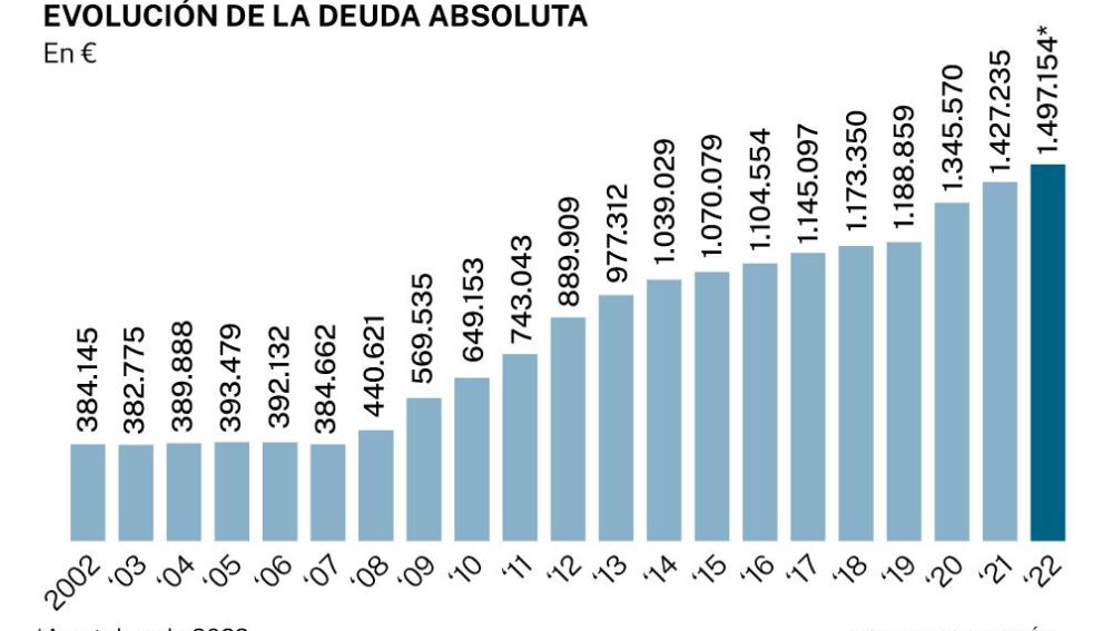 Cada hogar español debe casi 80.000 euros en términos de deuda pública