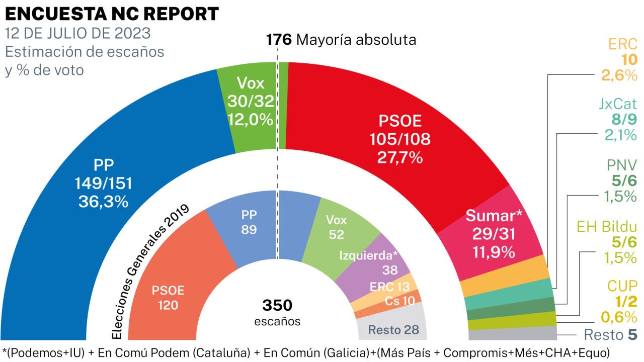 Encuesta electoral LA RAZÓN: El PP se sitúa 8,6 puntos por delante del ...